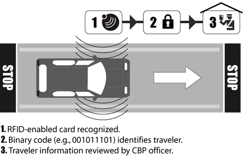 RFID enabled border crossings open - SecureIDNews